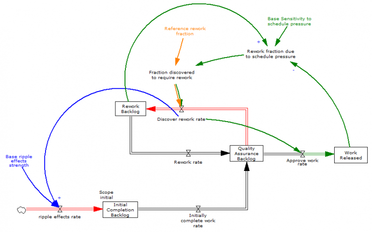 Feedback and project schedule performance – MetaSD
