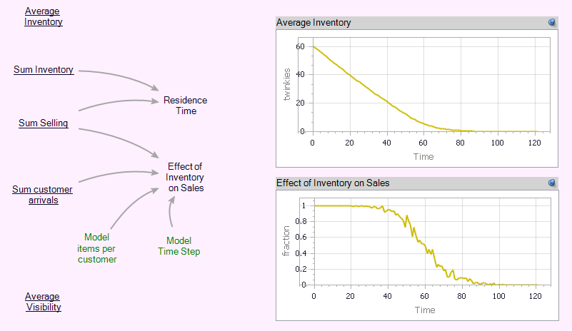 Dynamics of the last Twinkie – MetaSD