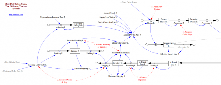 The Beer Game – MetaSD
