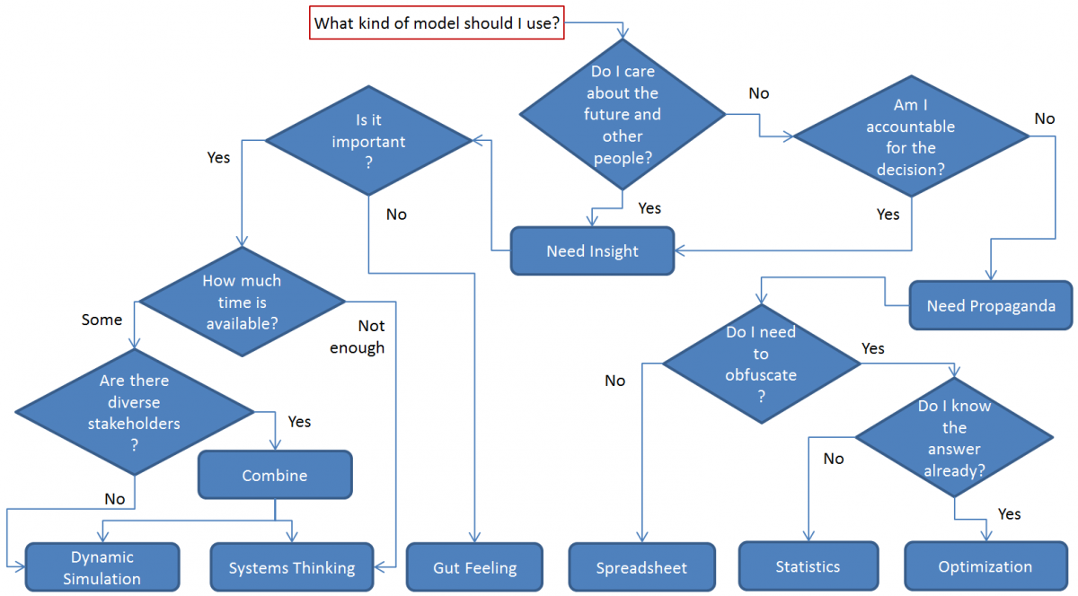 What kind of model should I use? – MetaSD