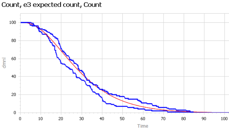 Aging Chains and the Erlang Distribution – MetaSD