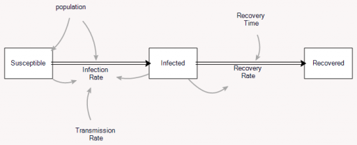 Steady State Growth in SIR & SEIR Models – MetaSD