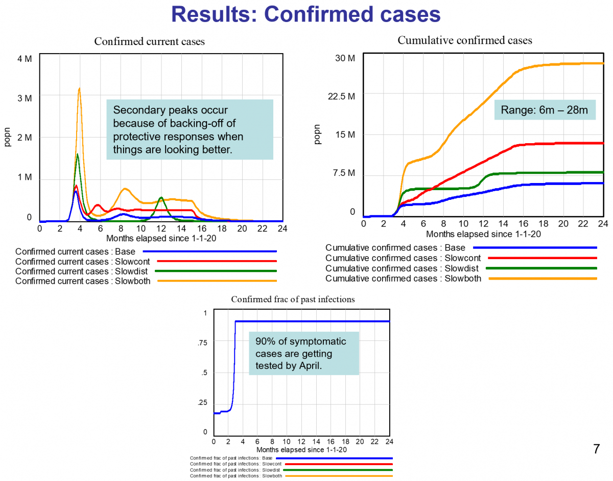 A model of COVID-19 in the US with endogenous testing, containment ...
